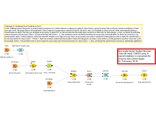 Challenge 25 - Churning Problem Part 3 - Solution — NodePit